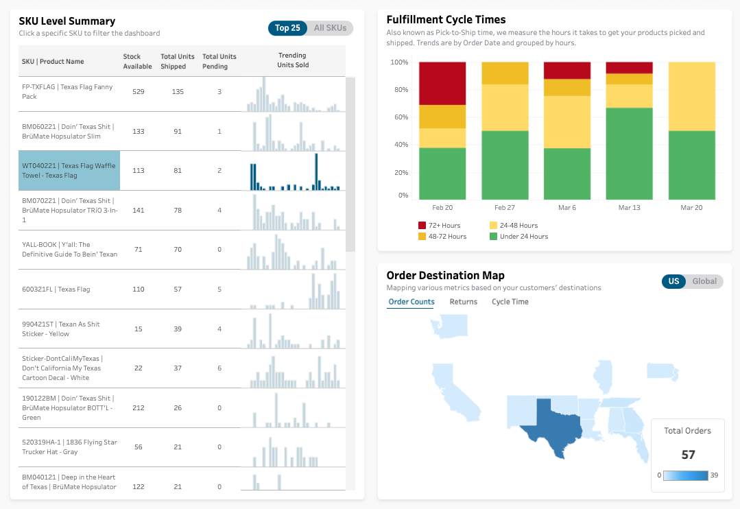 How to track your Fulfillment KPIs with Fulfillment Analytics